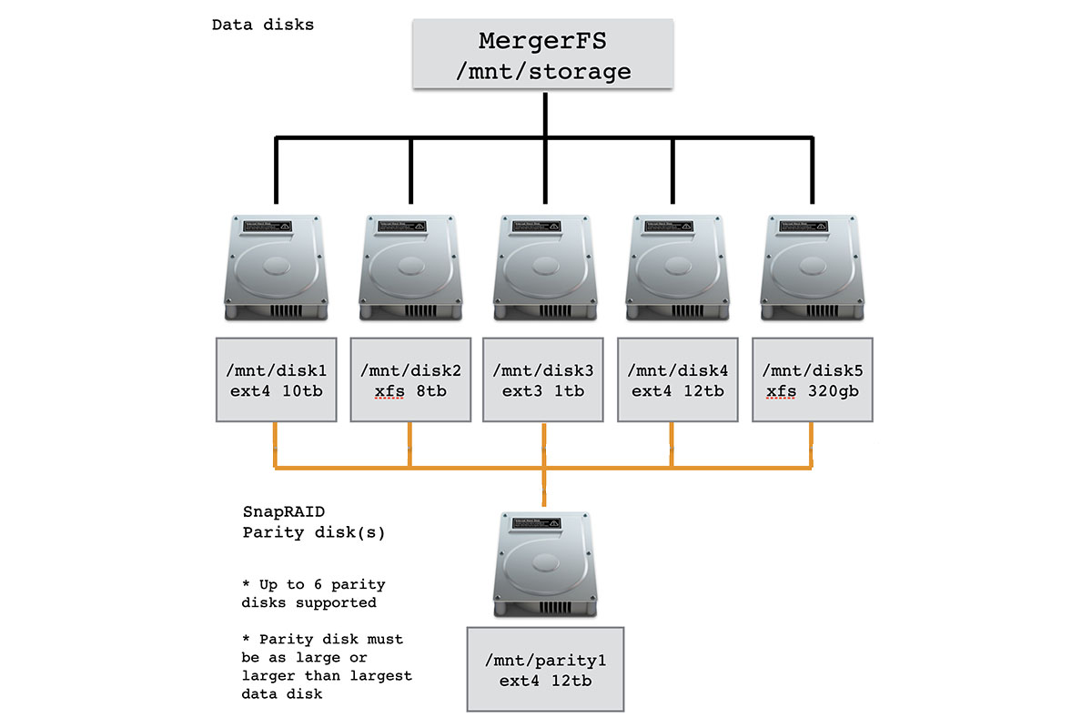 MergerFS e SnapRaid in OMV 6 (guida) - The Leaking NAS Ep.04 - Ranieri's Desk